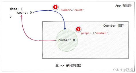 Vue学习笔记05：props、计算属性、自定义事件justify Content属性为什么不能用props Csdn博客