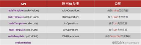 Redis基础SpringDataRedis快速入门 spring data redis不用配置文件连接数据库 CSDN博客