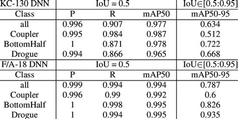 Prediction Test Results With The Kc 130 And The F A 18 Trained Dnns On Download Scientific