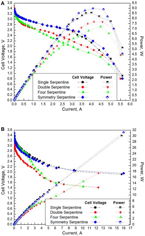 Fuel Cell Stack Voltage And Power A Hydrogen Flow Rate Of 200 Sccm