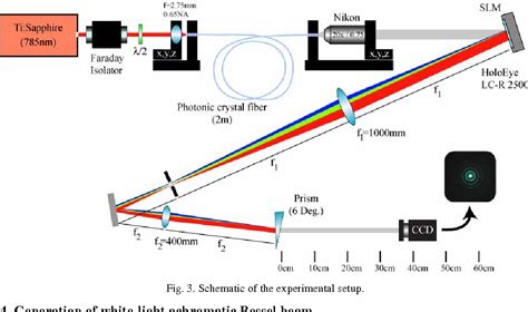 Figure 1 From Generation Of Achromatic Bessel Beams Using A Compensated