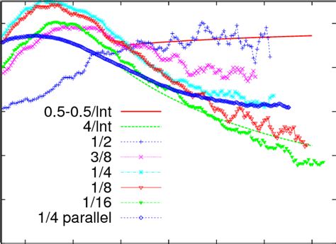 effective dynamical exponents of coarsening in the bidirectional