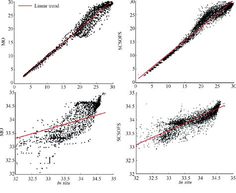 Figure 9 From Comparison And Validation Of Global And Regional Ocean Forecasting Systems For The