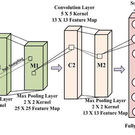 Illustration Of Proposed Regression Deep Cnn With Number Of Kernel Used