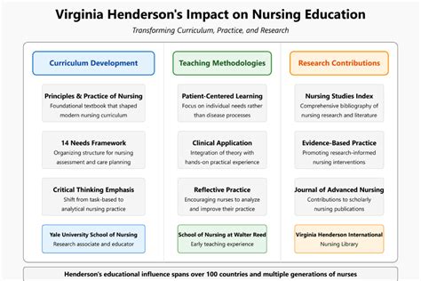 Henderson Needs Theory Lecture 3 Nursing Theories And Virginia