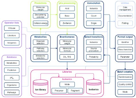Automated Method Development Workflow The Workflow Consists Of The Download Scientific Diagram