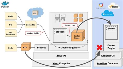 Docker Techskills Frontenddeveloper Developerjourney Selflearning Techinnovation