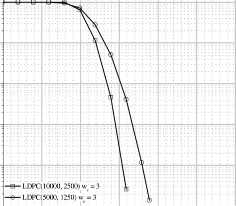 Simulated Frame Error Rate For Two Ldpc Codes With Rate 025 Download Scientific Diagram