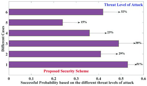 Assessing The Double Layer Security Scheme Download Scientific Diagram