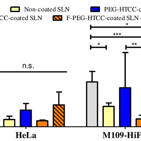 Ic50 Determined By Means Of The Colorimetric Mtt Assay Hela And