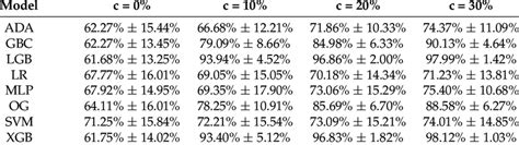 combined mean accuracy and standard deviations of the tested models for
