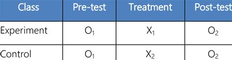 Pretest Posttest Control Group Design Download Scientific Diagram