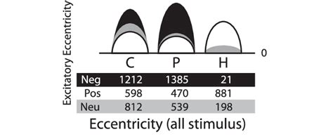 Overall Eccentricity Caused By All Stimulus Note The Inversion In