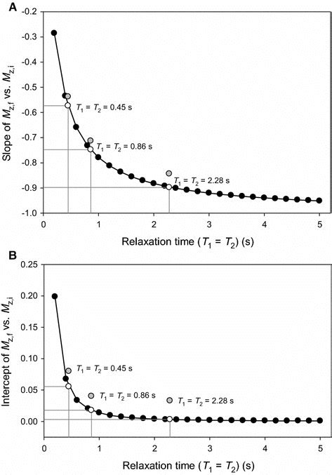 Regression Parameters For Linear Range Of Mz F Vs Mz I Plots Slope Download Scientific