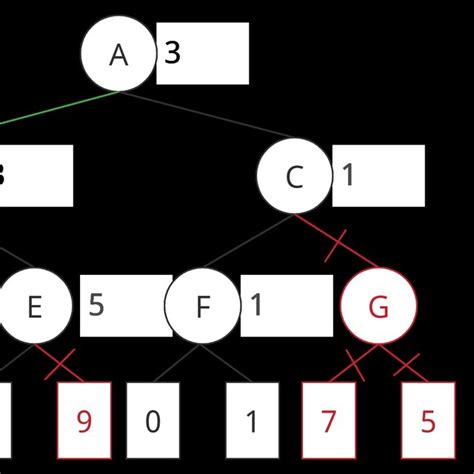 Alpha Beta Pruning Optimization 8 Download Scientific Diagram