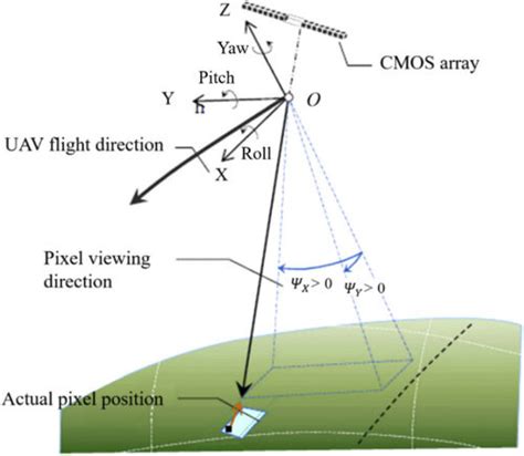 The Deviation Of Spatial Information During Data Collection Download