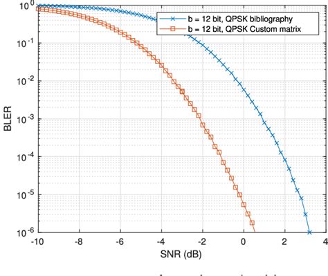 Figure 8 From Sparse Vector Coding For Short Packet Transmission On