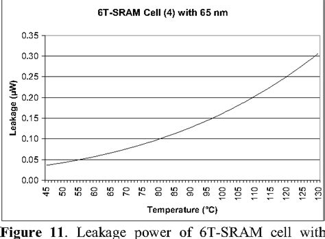 Figure 1 From Measuring Leakage Power In Nanometer Cmos 6t Sram Cells Semantic Scholar