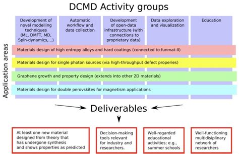 Data Driven Computational Materials Design Dcmd Serc