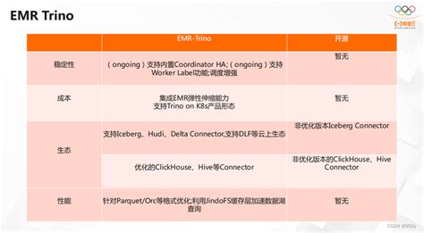 技术选型 Trino介绍 Csdn博客