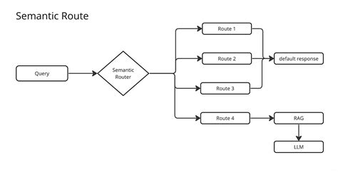 Semantic Router Enhancing Control In Llm Conversations By Daniel