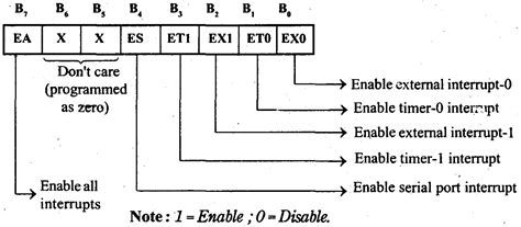 A Media To Get All Datas In Electrical Science Registers Of 80518031 Microcontroller