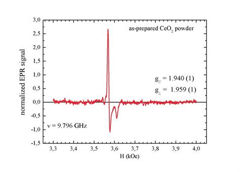 Epr Spectrum Of The As Prepared Ceo2 Powder At Room Temperature Download Scientific Diagram