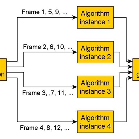 Cyclic Distribution Of Frames Among Four Computation Nodes Download Scientific Diagram