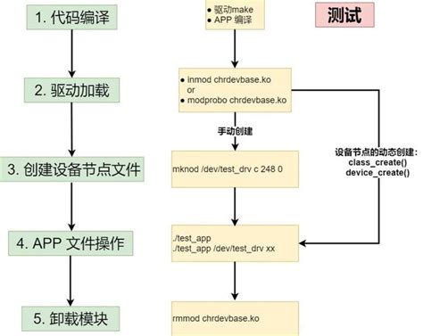 Linux 40内核下设备驱动开发全解析：理论框架实例助你独立开发各类驱动 Linux命令大全手册