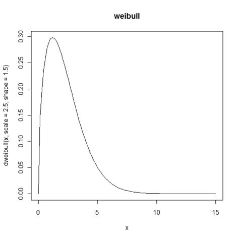 Fitting Distribution In R Rks Musings