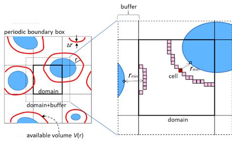 Schematic Representation Of The Analysis Of Solvent Density Around Download Scientific Diagram