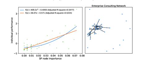 regression results left and consulting network topology right the download scientific