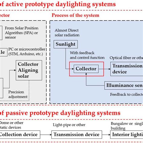 the work process of active and passive daylighting systems an active