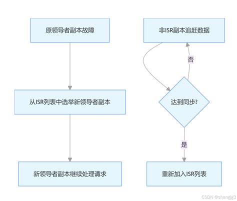 Kafka 的 Isr 机制与数据可靠性isr机制核心原理 Csdn博客