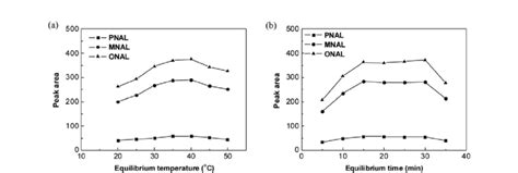 Effect Of Equilibrium Temperature And Time On Extraction Efficiency Download Scientific