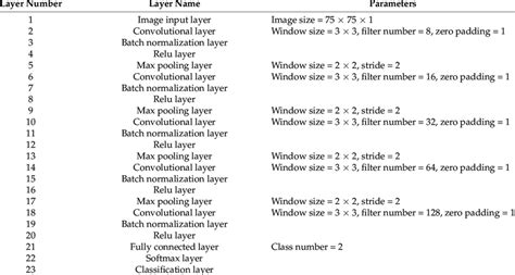 Detailed Layers Of The Face CNN Download Scientific Diagram