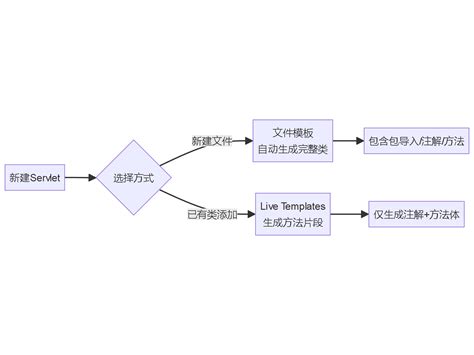 Idea中如何快速设置servlet模板并自动生成常用注解和方法？编程语言 Csdn问答