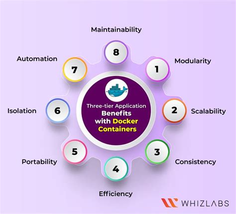 What Is Docker Containers Whizlabs Posted On The Topic Linkedin