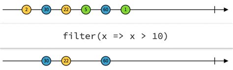 Blog Rxjs With Angular 101