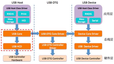 浅谈usb驱动架构 usb hcd usbd baochuquan的博客 csdn博客