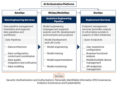 Gartner On Dataops Insights Recommendations Tools