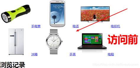 Cookie和session的使用及其案例分析实现cookie和session的案例 Csdn博客