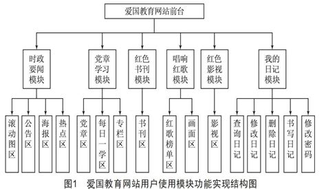 基于springmvc框架的爱国教育网站设计与实现 参考网