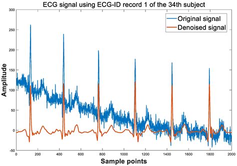 A Novel Heart Rate Robust Method For Short Term Electrocardiogram Biometric Identification