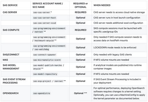 Sas Viya On Red Hat Openshift Part 2 Security And Storage Considerations
