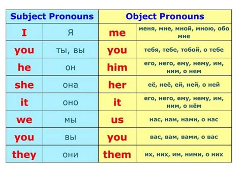 Объектные местоимения в английском языке Object Pronouns презентация онлайн