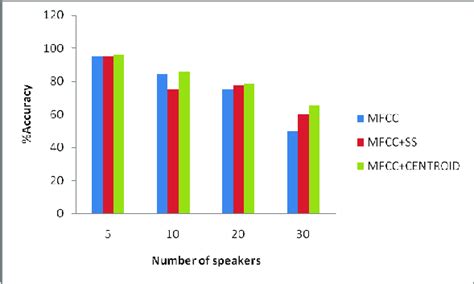 Comparison Chart Between Different Feature Extraction Download