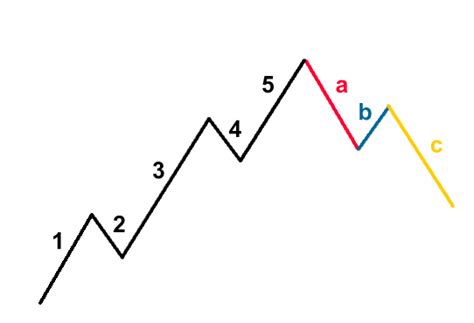 Abc Correction Waves Elliott Wave Theory Forex Dominion