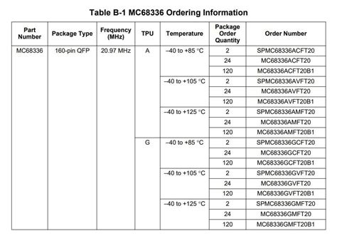 MC68336GMAB20 QFP 160 MC68336 IC MCU 32BIT 20MHZ MC68336GMFT20 QFP ÇAKIR ELEKTRONİK 453 35 TL