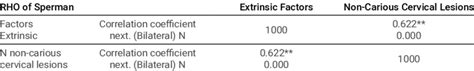 Correlation Between Extrinsic Factors And Non Carious Cervical Lesions Download Scientific Diagram